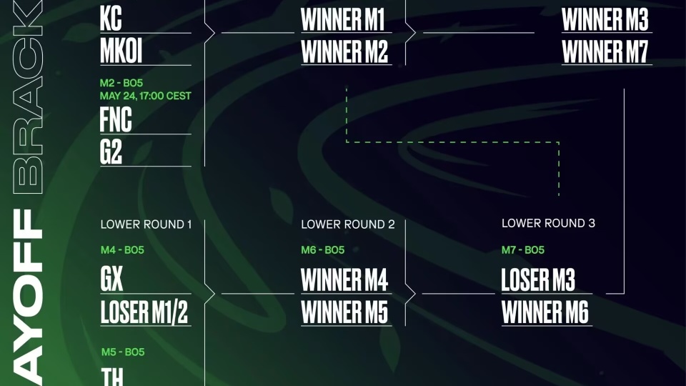 LOL小明剑魔净身出户！LCK公布KDA排行榜：GEN独占五席T1一人上榜_腾讯新闻