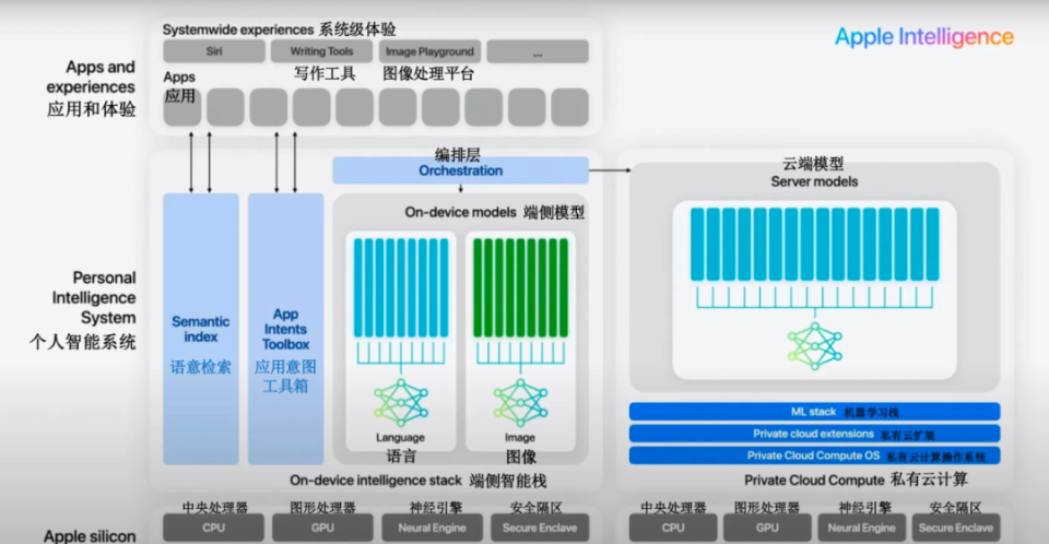 苹果秋季发布会前，深度梳理Apple Intelligence全景图_腾讯新闻