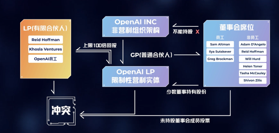万字揭秘OpenAI成长史：一度被谷歌“吊打”，还和马斯克搞“决裂”_腾讯新闻