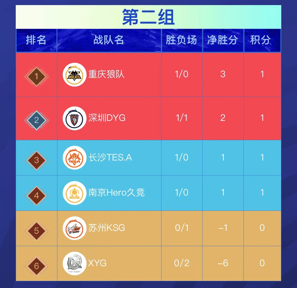 XYG6连败：已半只脚踏入B组，运营、手法全不见了，有可能要回K甲