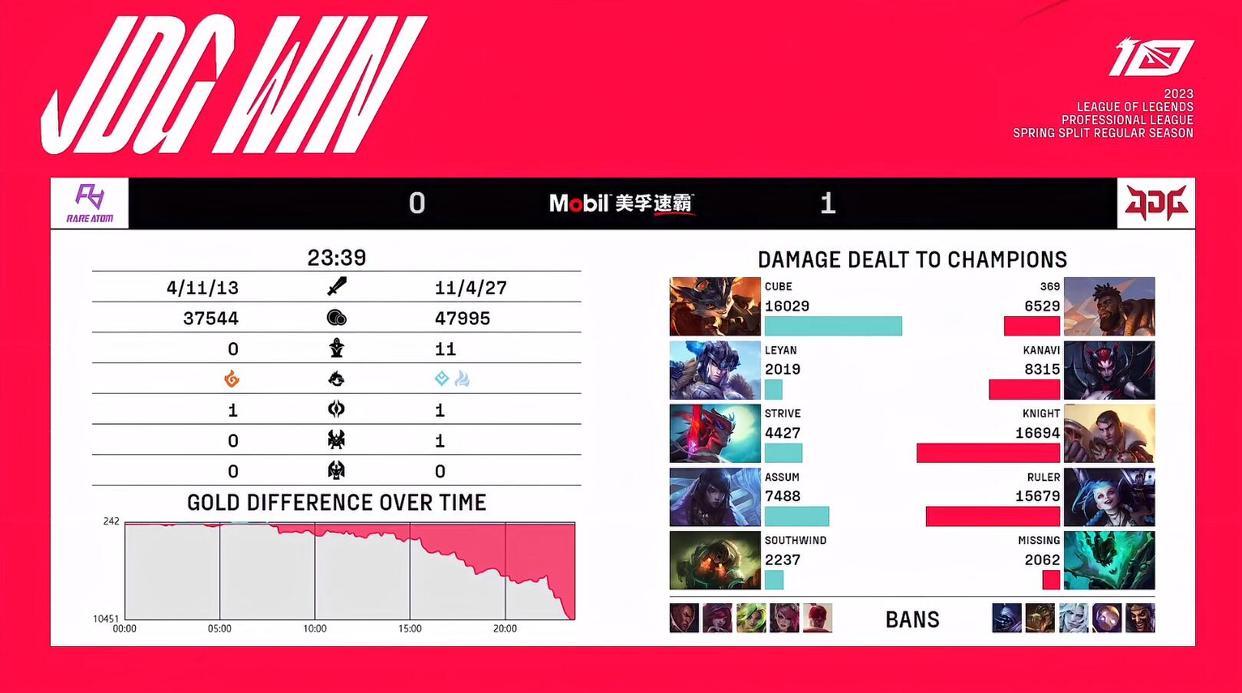 LPL春季赛：Leyan绝活豹女全场最高输出难救主 JDG轻松横扫RA