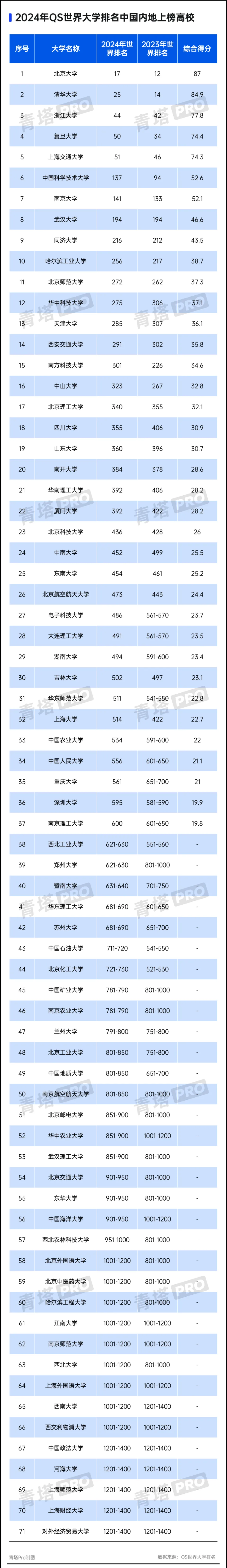2024年QS世界大学排名公布：中国内地71所高校上榜，北大排名第17位_腾讯新闻