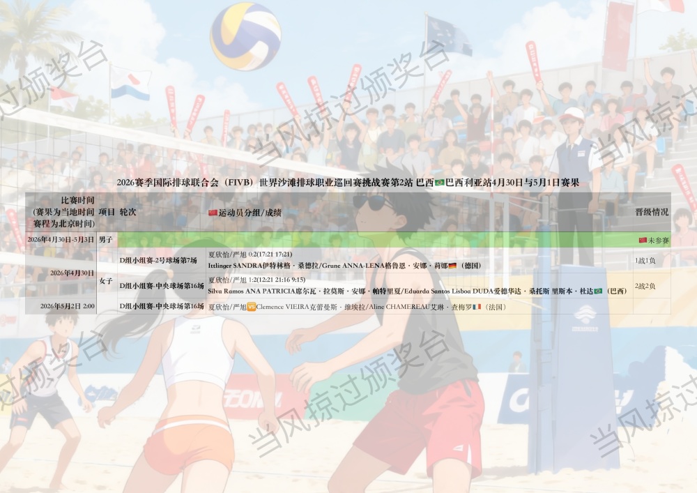 世界沙排职业巡回赛精英16强赛巴西站第2日 | 中国组合遭遇两连败_腾讯新闻