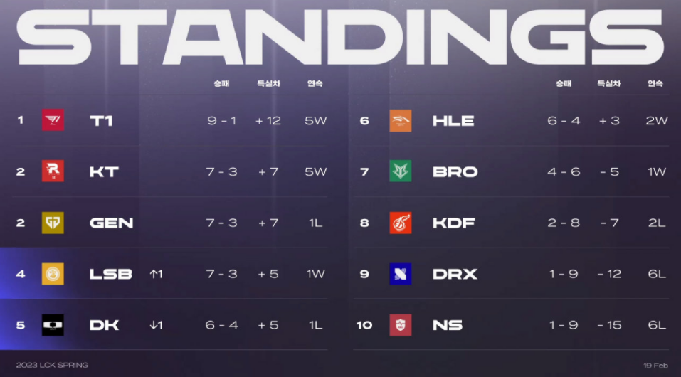 Canyon失误频频，LSB双杀DK，Deft赢得观众认可