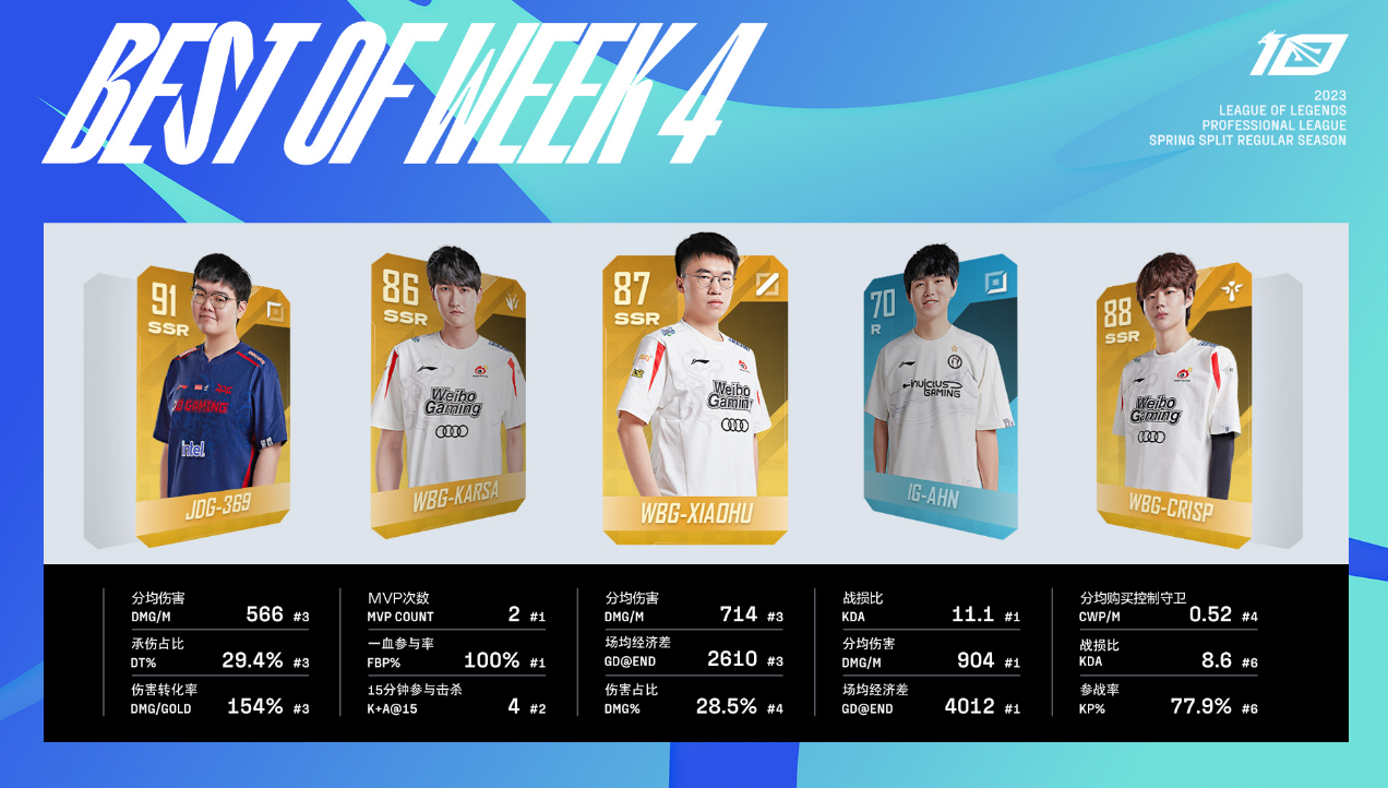 WBG中野辅上榜！小虎获得周MVP，YSKM再度蝉联最佳新秀