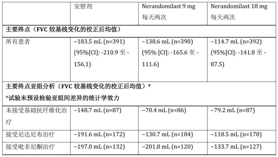 《新英格兰医学杂志》重磅丨全球Ⅲ期试验显示Nerandomilast可减缓IPF和PPF患者肺功能下降，且停药率与安慰剂相似_腾讯新闻