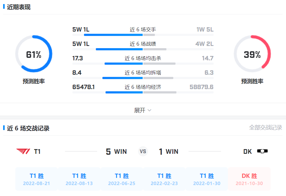 DK豪取三连胜，ShowMaker向T1下战书，交手记录是亮点