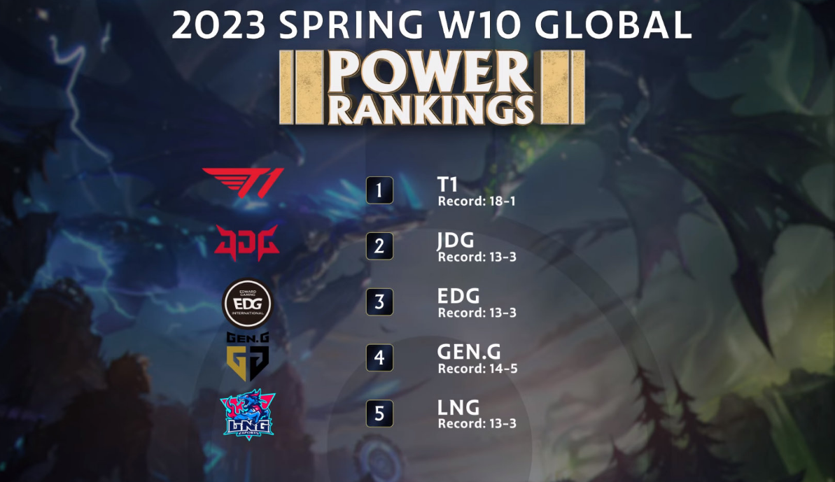 T1继续领跑，TT超越RNG！春季赛第十周全球战队实力排名