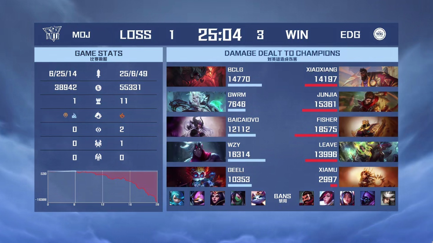 MOJ无愧于最强黑马之名：先淘汰FPX，后赢EDG一小局，虽败犹荣！