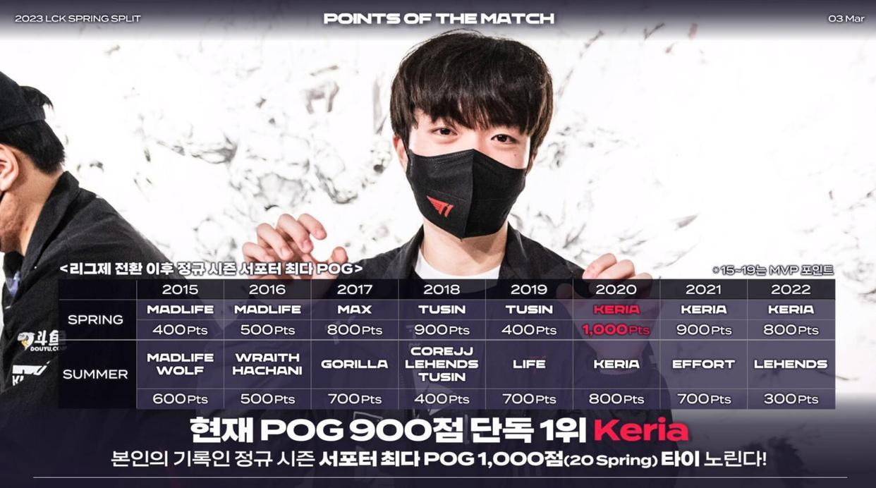 LCK春季赛：K博士第十次POG追平纪录！T1兵不血刃横扫BRO！