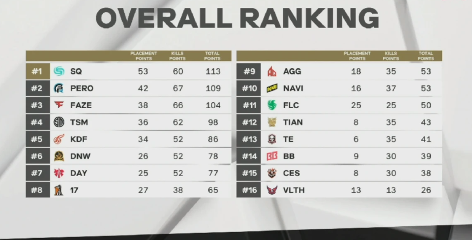 EWC四队争冠落幕，SQ力压PeRo斩获总冠军，XDD登顶总决赛淘汰榜_腾讯新闻