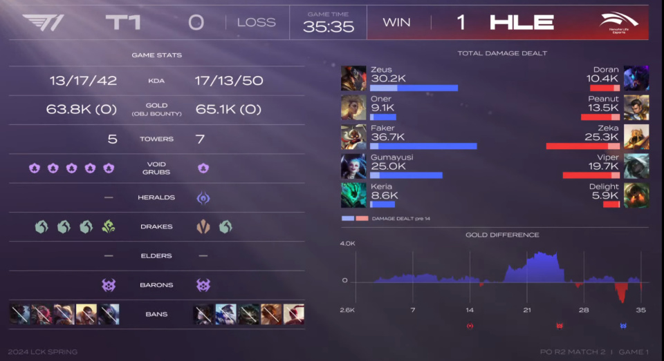 T1以0-3不敌HLE，掉入败者组！3场碾压局，Faker狐狸难救主_腾讯新闻