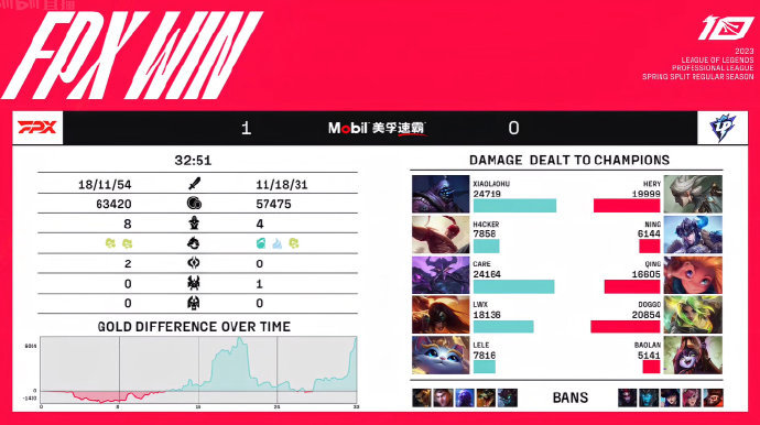 FPX2-1击败UP，拿下首胜！小老虎猛如战神，lwx找回状态