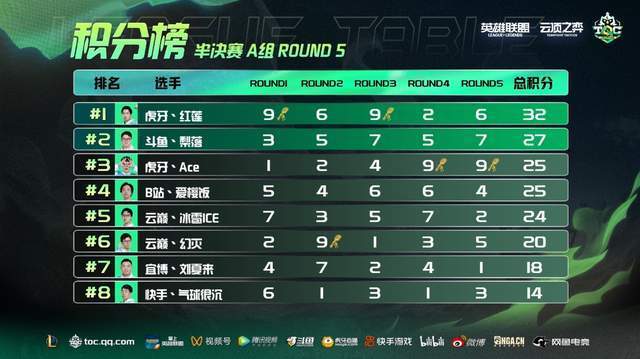 TOC6云顶之弈公开赛半决赛AB组战报_腾讯新闻