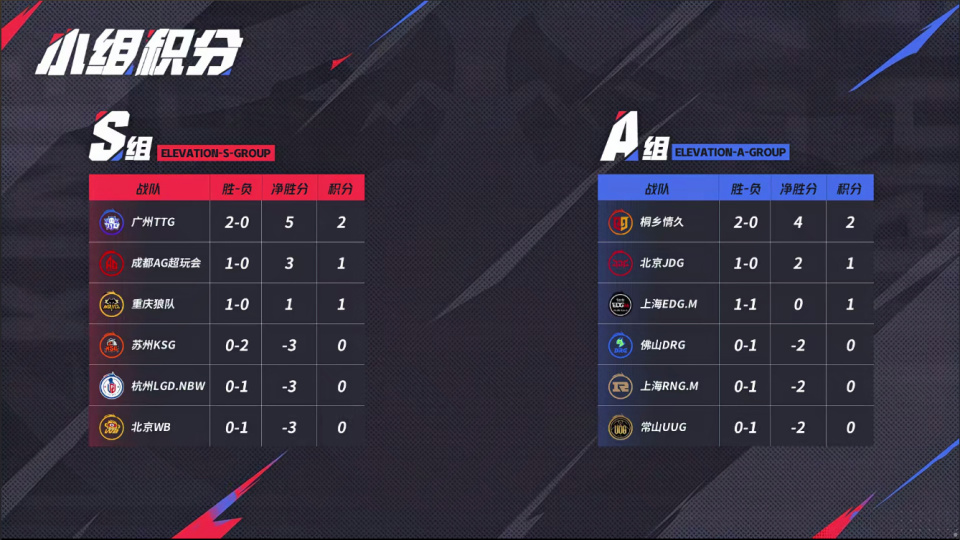 AG，狼队，KSG被RNG摁在地上打，JGD能在RNG手里拿下一小局吗？_腾讯新闻