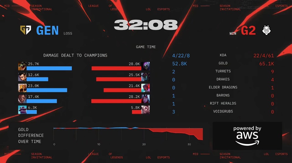 GEN3-1击败G2，晋级胜者组！Ruler飞机杀疯了，Kiin伤害爆炸_腾讯新闻