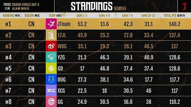 永劫无间：JTeam战队卫冕劫杯冠军，AS“万年老二”BUFF拉满！