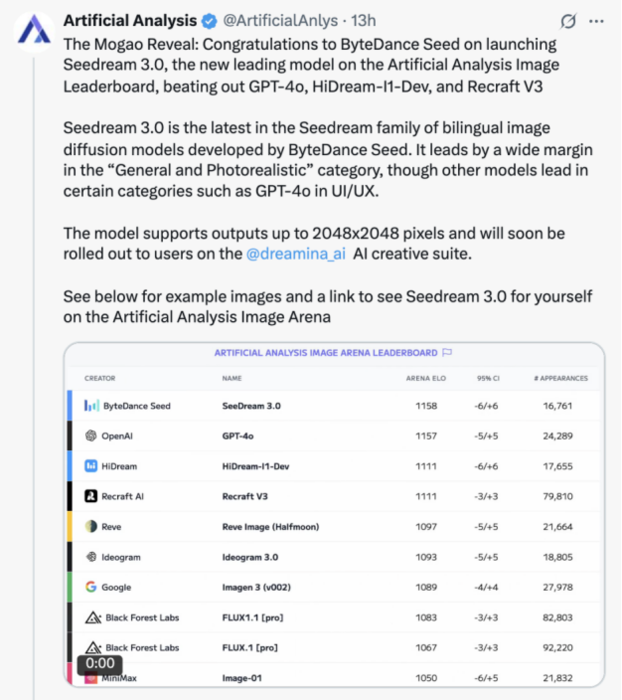 字节Seedream 3.0追平GPT-4o入文生图第一梯队！即梦、豆包全量上线，技术报告公开_腾讯新闻