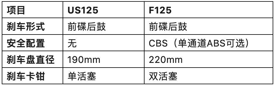 复古小踏板怎么选：济南铃木US125对比五羊-本田F125竞争分析_腾讯新闻