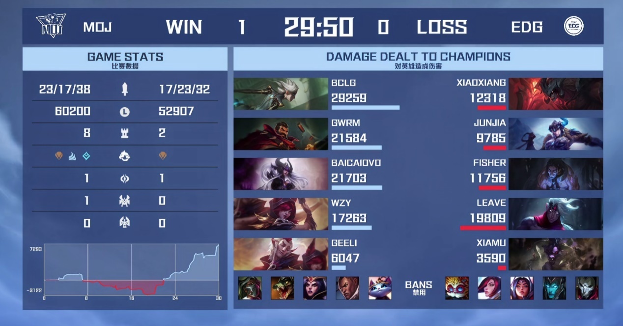 EDG发挥失常，首战爆冷不敌主播队，MOJ灵性偷大龙，一波完成逆转