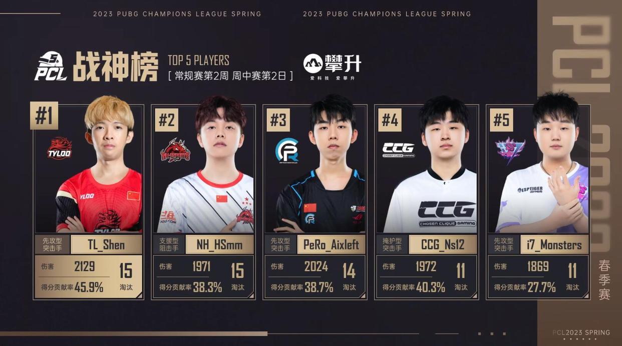 PCL春季赛W2D2：艾伦格变天了？NH、17、Pero恐将携手开突