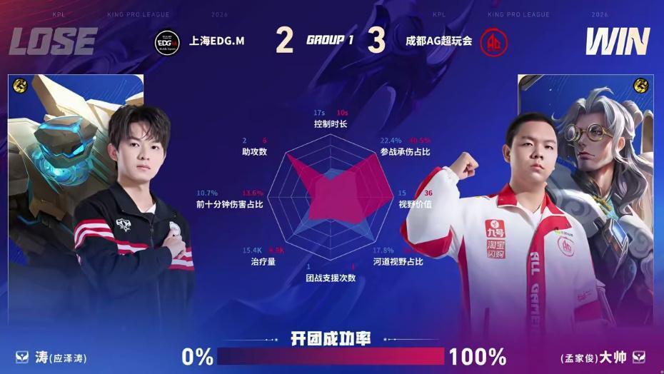 AG/EDGM第五局数据图：染详团战数据完美三项数据拉满_腾讯新闻