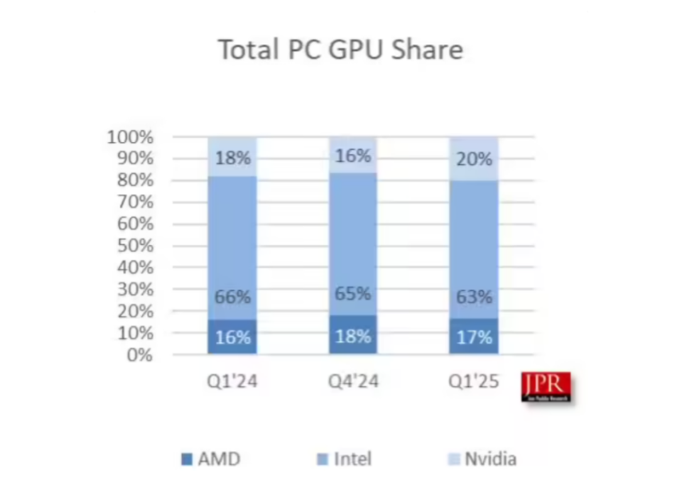 Q1，PC GPU与CPU出货量双降_腾讯新闻