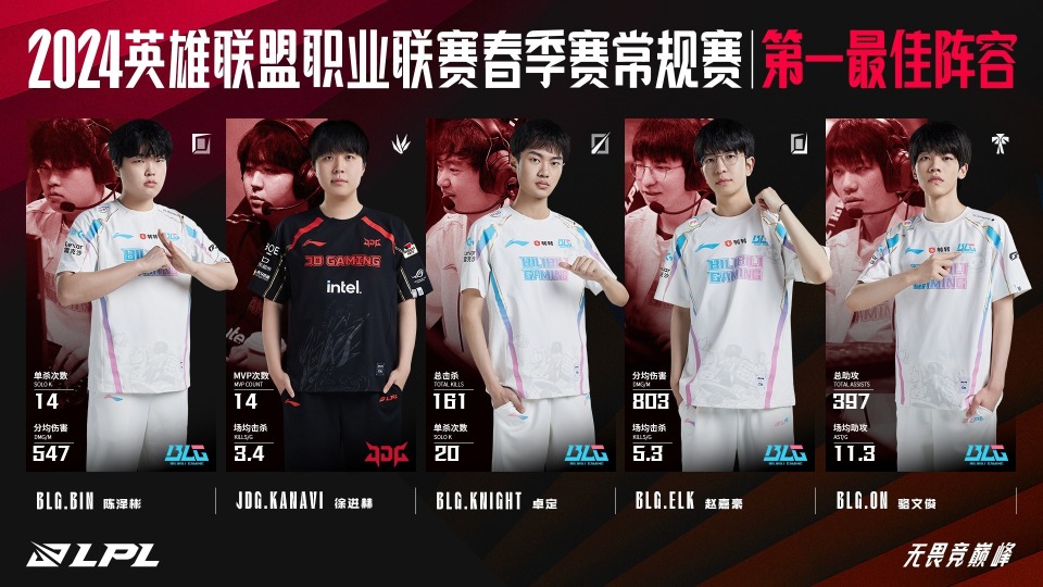 LPL春季赛最佳阵容出炉！BLG四人一阵，左手MVP！JKL三阵AD_腾讯新闻