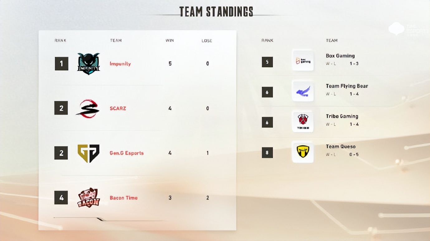 世冠外卡赛，日本SCARZ七战全胜，IMP拽哥出圈了，GenG排第三