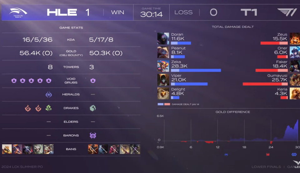 HLE3-1淘汰T1，晋级LCK决赛和S14世界赛！小花生压制Oner_腾讯新闻