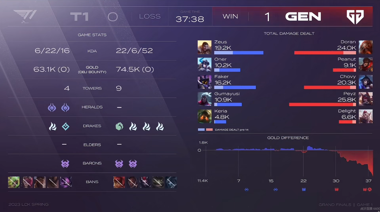 GEN3-1击败T1，拿下LCK春季赛冠军！Peyz金克丝伤害爆炸