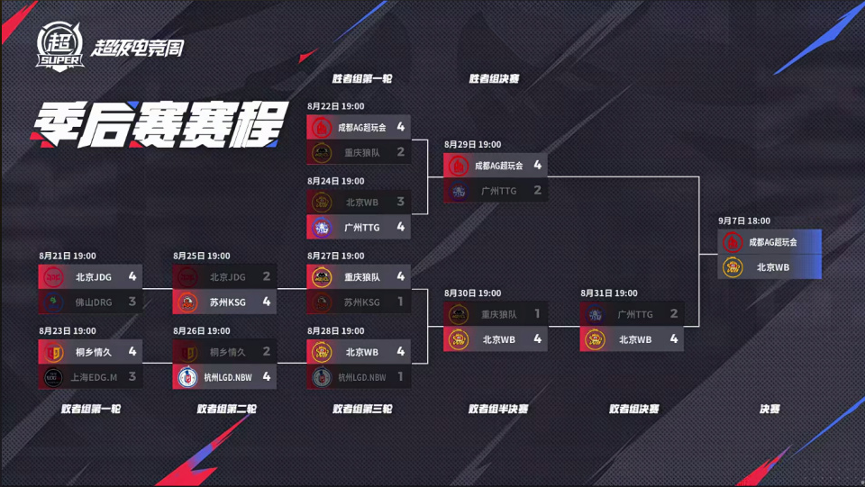 是AG通杀胜者组继续连冠，还是WB奇迹再现终结AG王朝？WB4比1终结AG连冠！_腾讯新闻