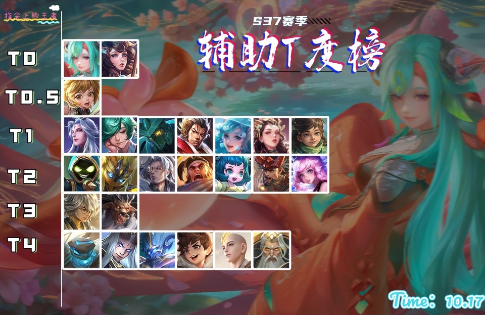 S37辅助梯度榜：少司缘大乔T0，桑启朵莉亚T1，瑶妹只排T2_腾讯新闻