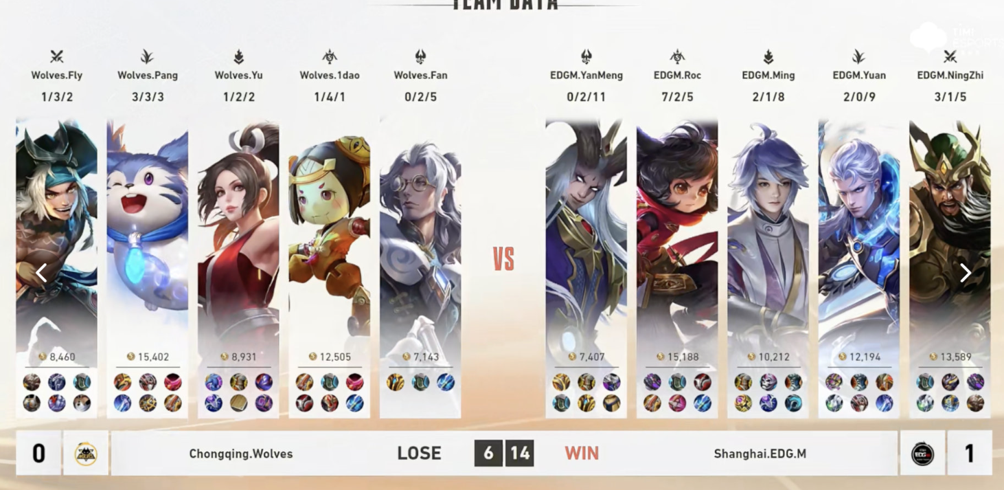 EDGM和狼队战平，yuan惨遭小胖对位压制，迷风花当众批评