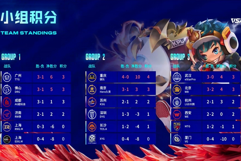 一组彻底乱套，TTG逆转DRG来到榜首，四队一战定成败