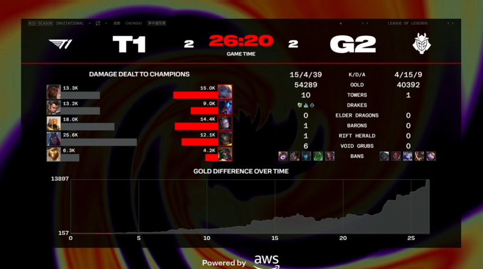 T1以3-2击败G2，晋级下一轮！Faker招牌狐狸乱秀，G2痛失好局_腾讯新闻