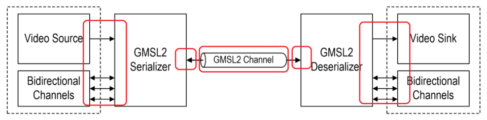 不是所有的 SerDes 都叫 GMSL_腾讯新闻