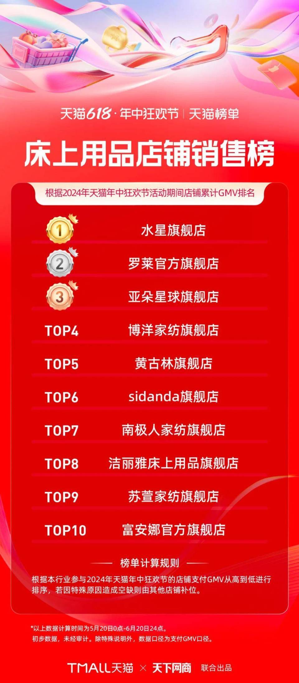 2024天猫618全周期品牌成交排行榜出炉！_腾讯新闻