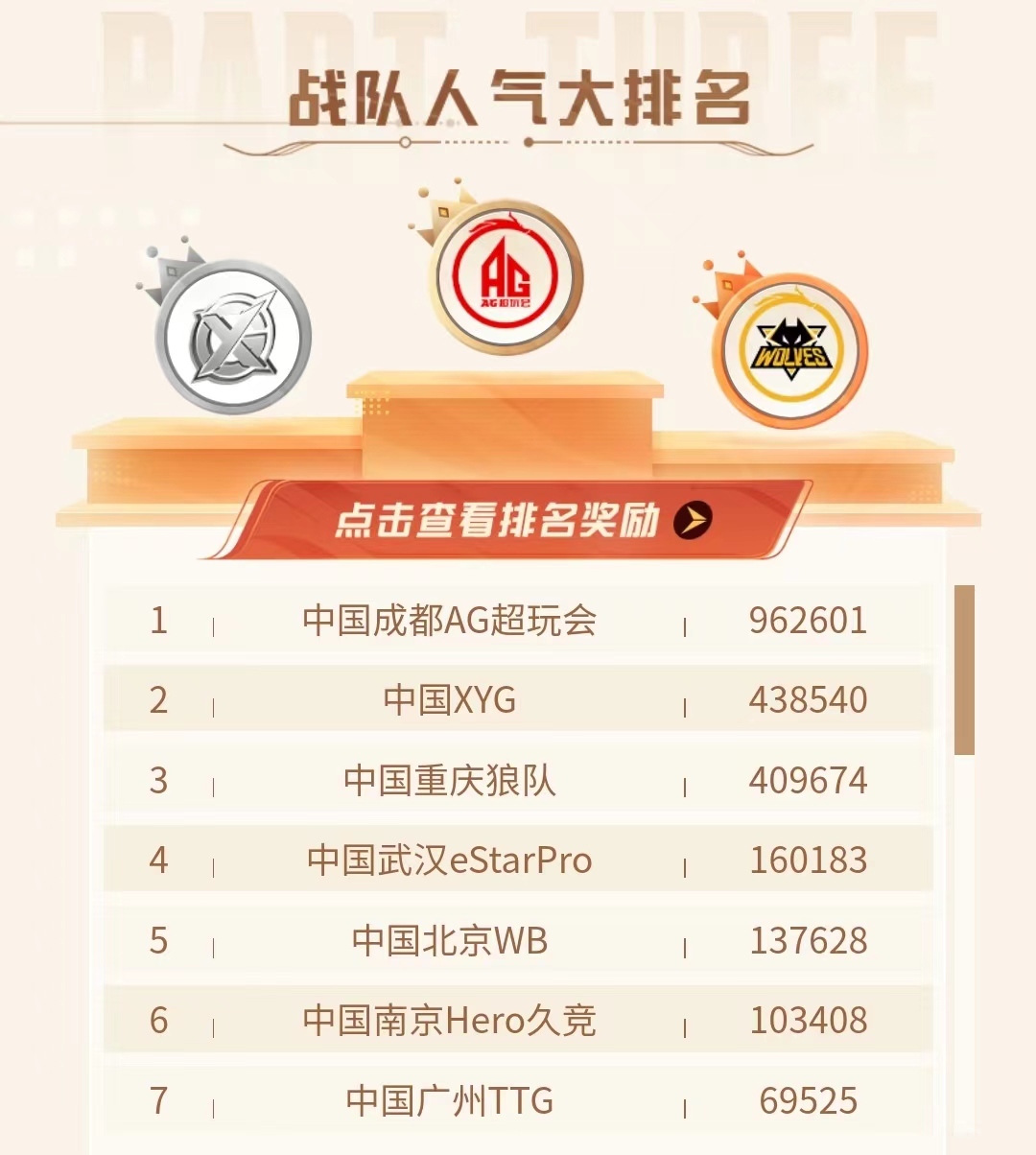KPL战队人气排行，AG断层第一，XYG超过狼队排第二，estar第四
