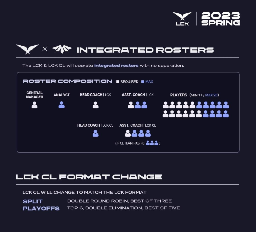 LCK双败赛制来了！官宣：明年启用双败赛制，和LPL一样4强复活甲