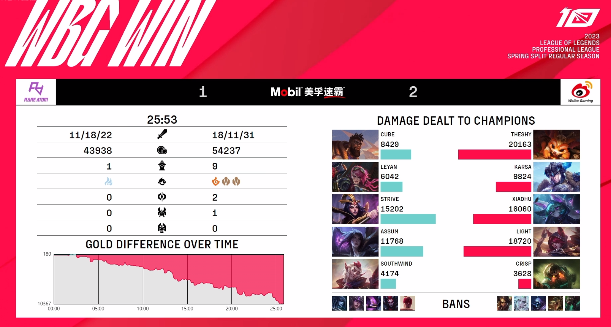 WBG击败RA锁定前四，晒哥开局贴贴一打五，季后赛RNG跟TT打恩怨局