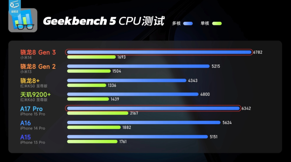 是「火龙」还是「神U」？骁龙8Gen3 能否再战3年，吊打苹果_腾讯新闻