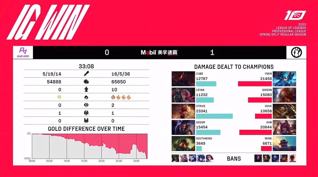LPL春季赛：YSKM格温四杀轻取MVP！IG横扫RA结束四连败