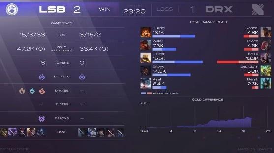 LCK春季赛：哥弟对决Burdol无限单杀老大哥！LSB力克DRX