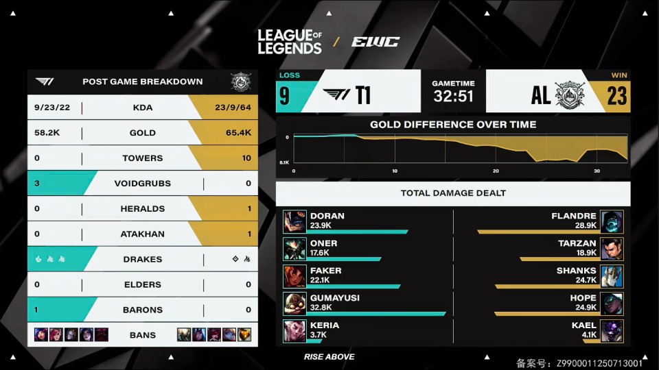 电竞世界杯：TABE又战胜了T1！AL零封T1，晋级决赛！_腾讯新闻