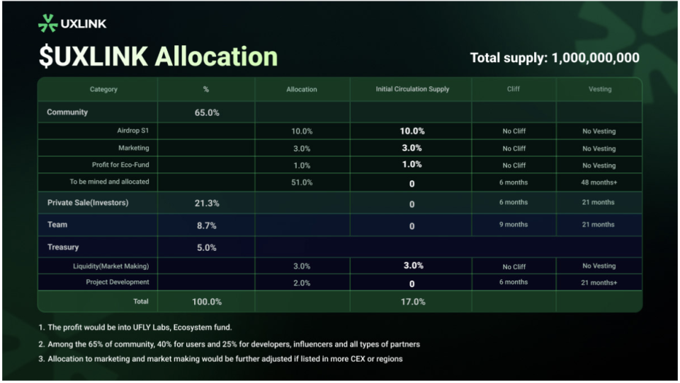一文了解社交项目 UXLINK 和它的空投规则_腾讯新闻