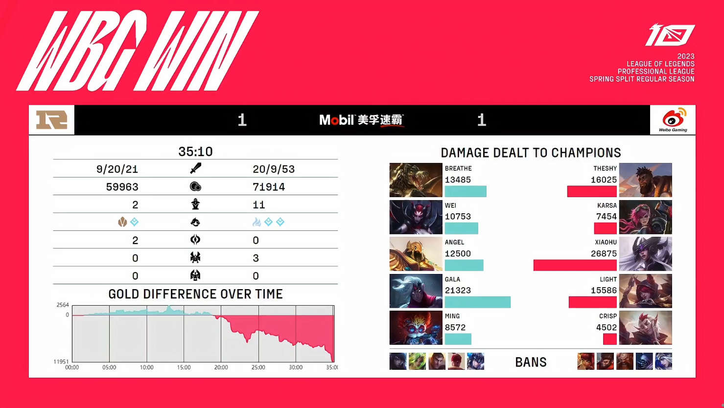 春之虎帝难敌旧主，RNG战胜WBG！调侃：RNG和WE争夺季后赛席位？