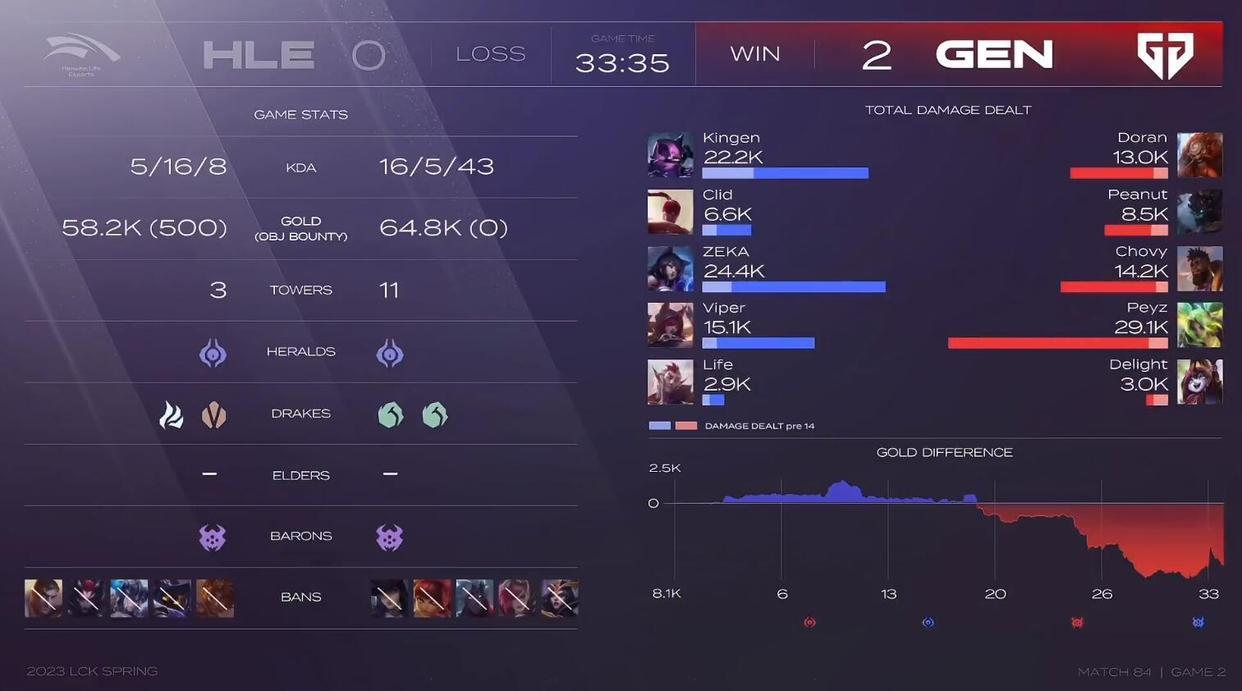 LCK春季赛：1K9？Clid蔚送耻辱输出数据GEN横扫HLE升至第二