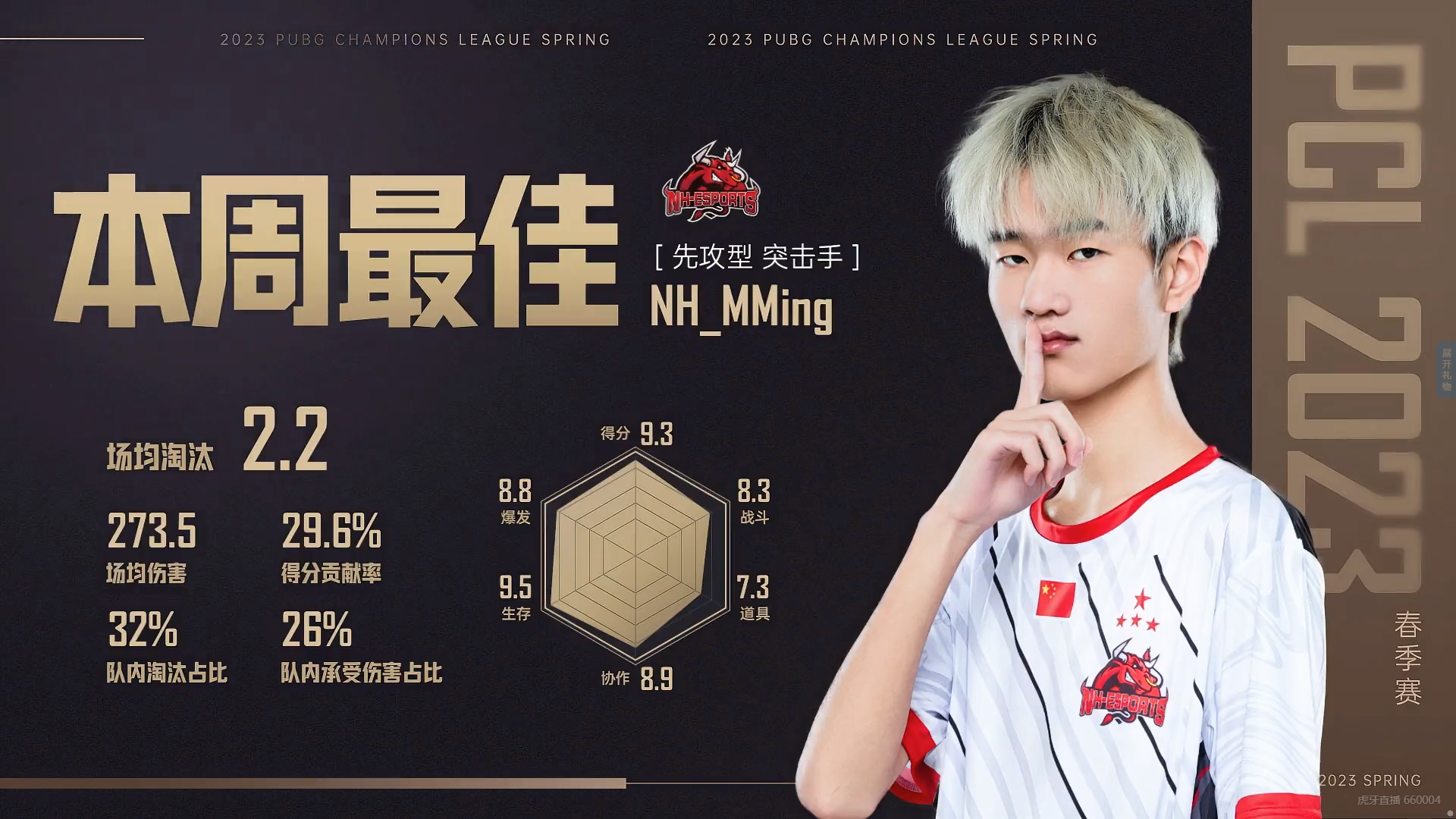 NH季后赛领先15分，明明斩获周MVP，4AM和PeRo的评价虚高了？