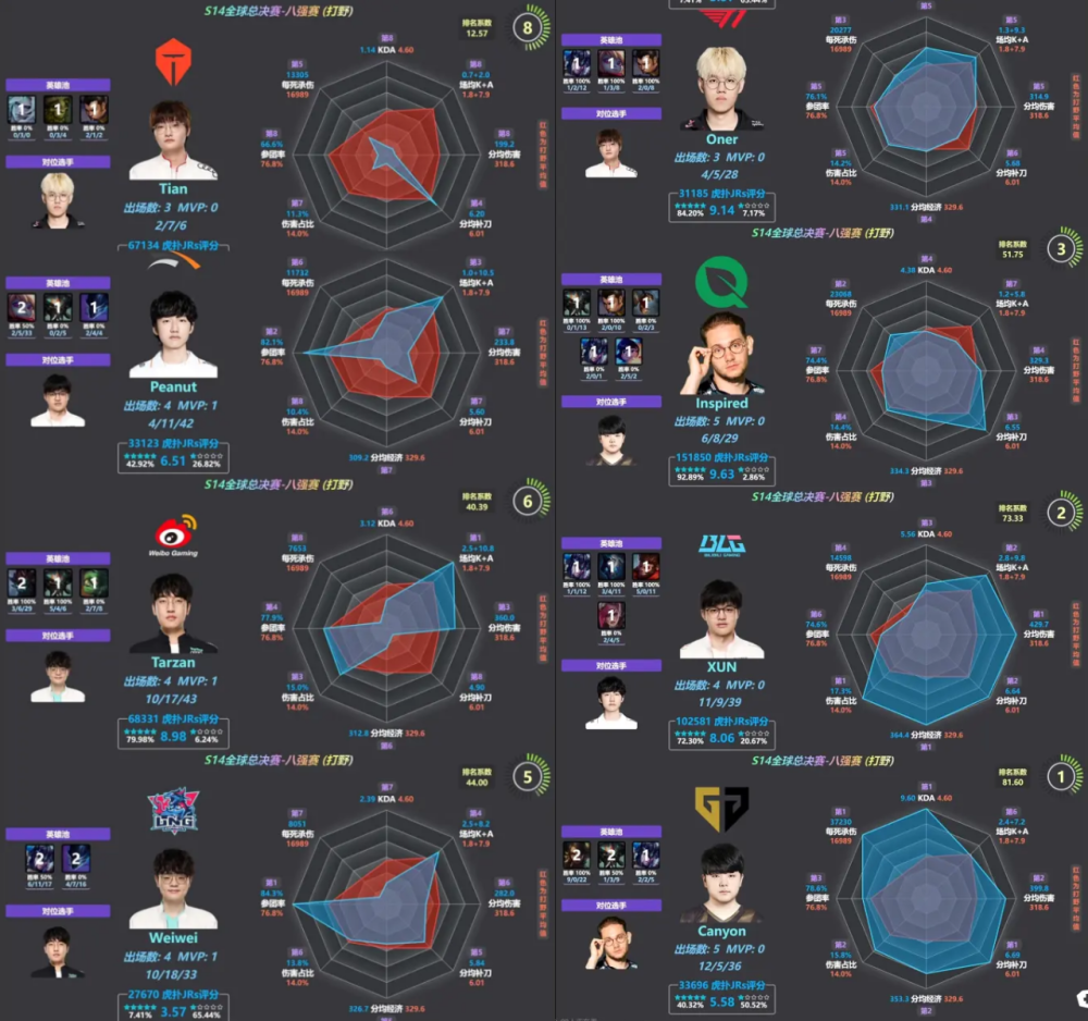 S14八强雷达图公布！粉丝顿悟错怪369，LPL的Doran其实是小天_腾讯新闻